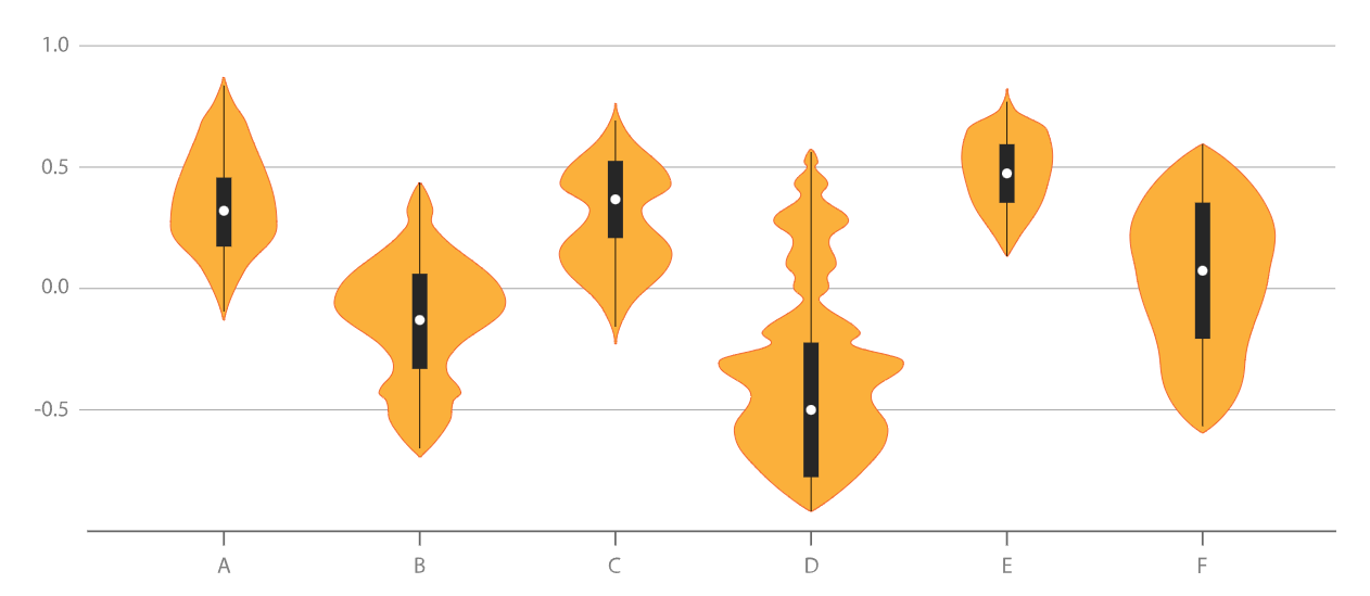 ¿Los gráficos de violín? – agustincastro.es